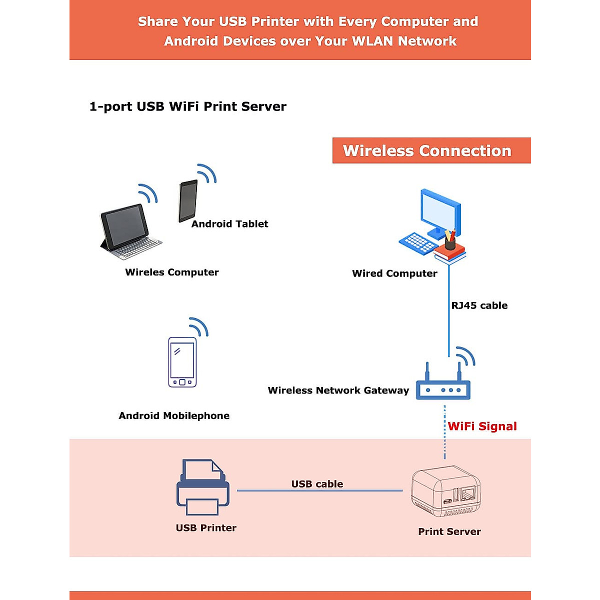 LOYALTY-SECU WiFi USB Print Server | Wireless Network Printer Adapter for Multi-User Printing | Compatible with Windows
