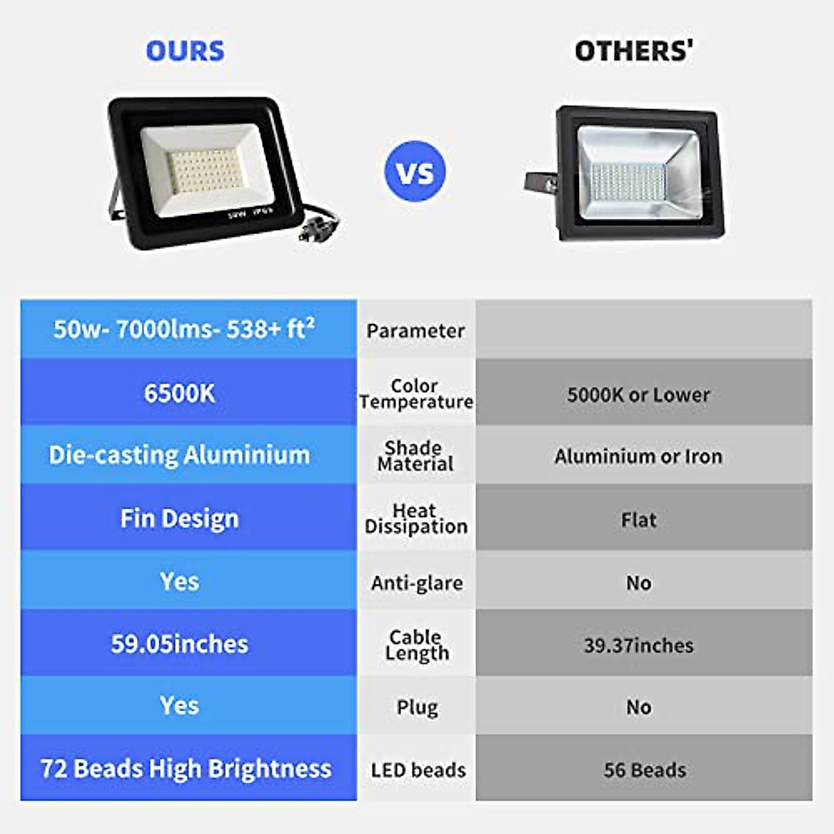 UNUSROOM 2 Pack 50W LED Flood Light Outdoor, 7000LM LED Work Lights,6500K Outdoor Floodlights, IP65 Waterproof,Plug in Flood Light, 6500K Daylight White Plug in Security Light for Yard Lawn Garden
