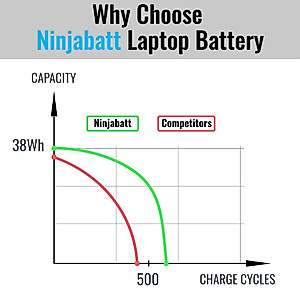 NinjaBatt F62G0 Battery Replacement for Dell Inspiron 13 7000 2,P83G P83G001 P91G001 P91G P87G 39DY5 039DY5 13 5370 7370 7373 7380 7386 13MF Vostro 5370RPJC3 0RPJC3[11.4V 38Wh]