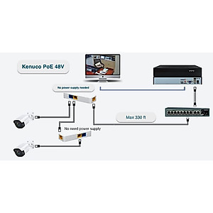KENUCO PoE Extend Switch, IEEE802.3af/at/bt, PoE+ BT Port 48V 60W Output, Cascade 3-4 Times, Distance Extend 330 ft，No Power Required, Plug&Play.