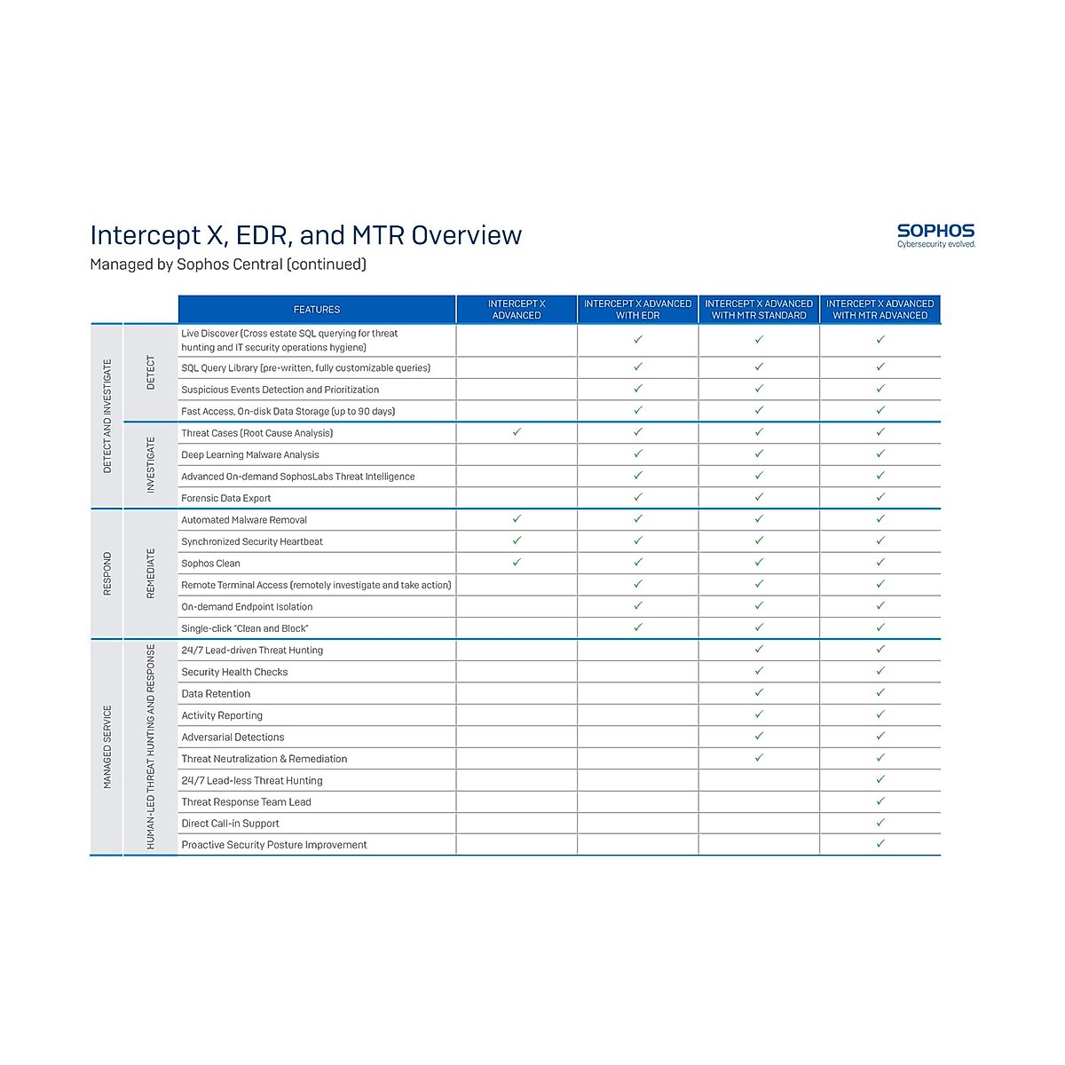 Sophos Central Intercept X Advanced 1 Year License for 1 User (CIXD1CSAA)