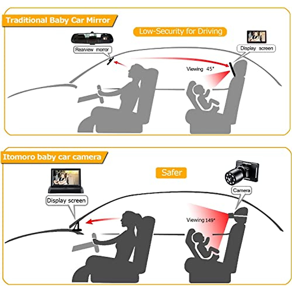 Itomoro Baby Car Mirror, View Infant in Rear Facing Seat with Wide Crystal Clear View,Camera aimed at baby-Easily to Observe The Baby's Every Move