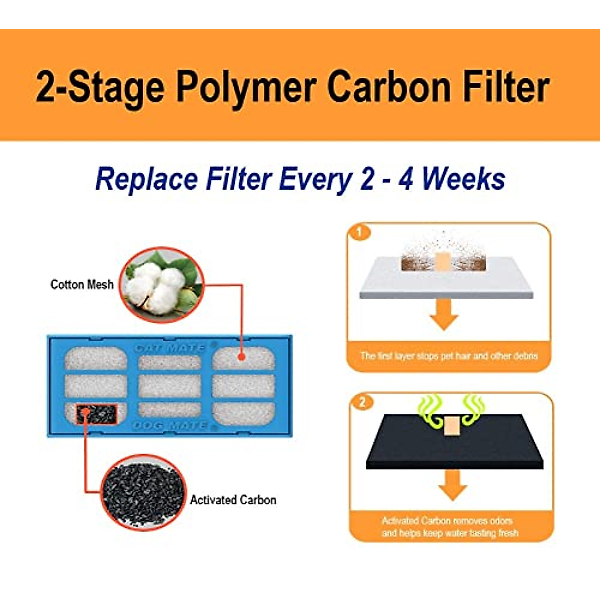 Cat Mate 6-Pack Replacement Fountain Filter Cartridges (Compatible with all Cat Mate / Dog Mate Fountains)