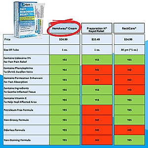 HemAway Hemorrhoid Relief Cream, Patented hemorrhoid Cream with 5% Lidocaine
