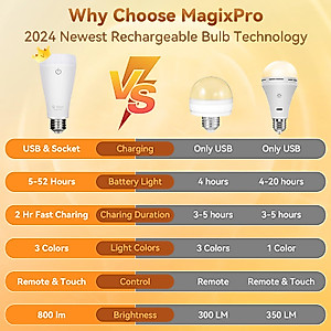 Neporal MagixPro Rechargeable Light Bulbs with Remote, Last 5-52 Hours, USB + Socket Rechargeable,1800mAh Battery Light Bulb, 3 Colors Shift + Stepless Dimmable (MagicPro, 4, Count)