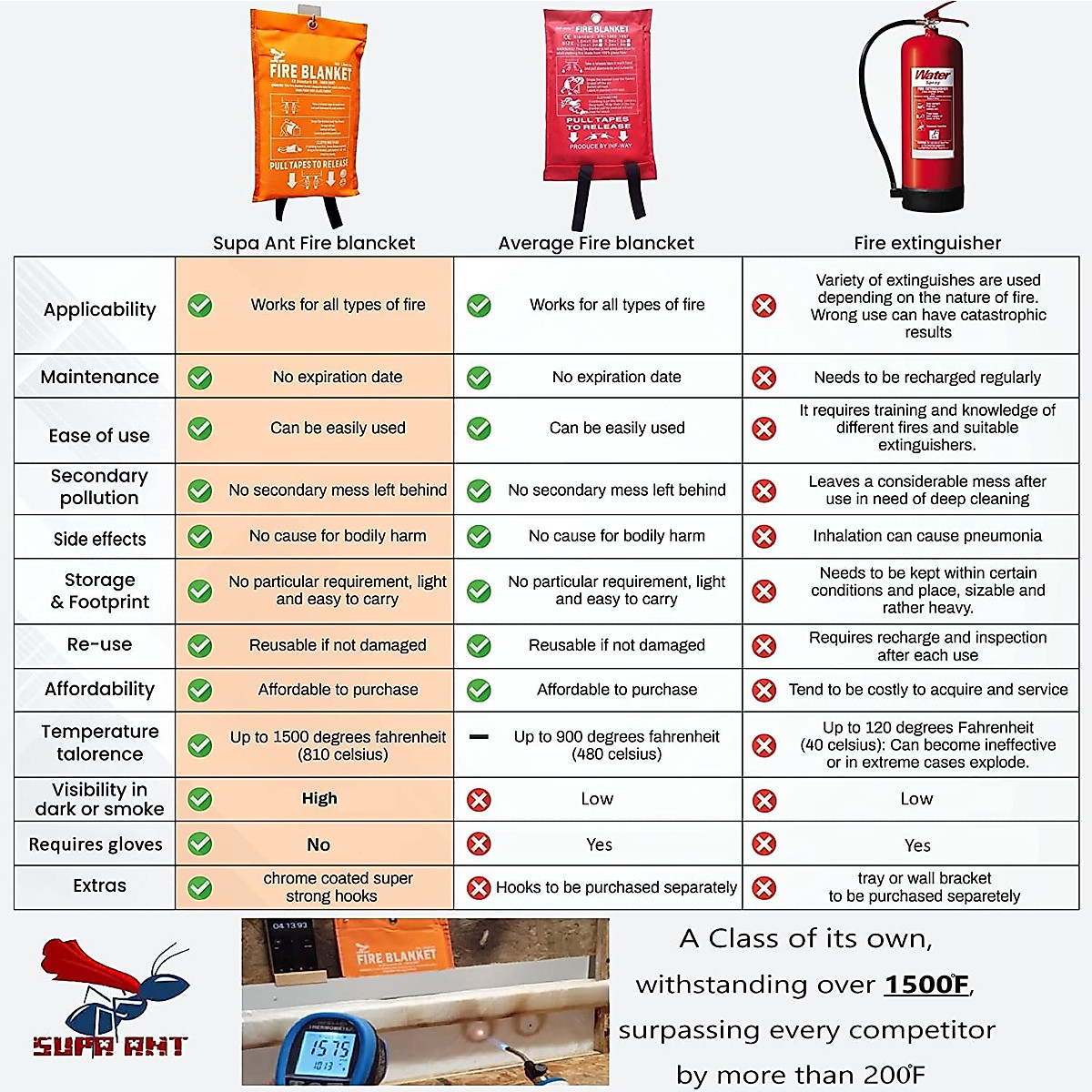 Supa Ant Emergency Fire Blanket for Home and Kitchen - 1 Pack 1500F High Visibility (Glow in The Dark) Smother Kitchen Fire Blanket - CE Certified Hero Fire Blankets Emergency for Home (40in)