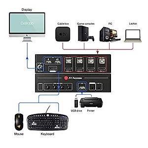 KVM Switch 4 Computers 1 Monitor, HDMI 2.0 4K@60Hz, Dolby Vision, with Audio, HDR10, HDMI USB Switch 4x1, 4 Ports for 4 PCs Share One Monitor, Supports USB 2.0 Keyboard & Mouse