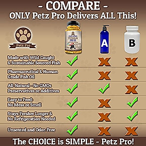Omega 3 Wild Caught Fish Oil for Dogs EPA DHA, Higher in Omega 3 Fatty acids then Salmon oil, Pure No GMO, All Natural Food Supplement For Pet, 180 Softgels, 1000mg per capsule, No Mess No Smell!