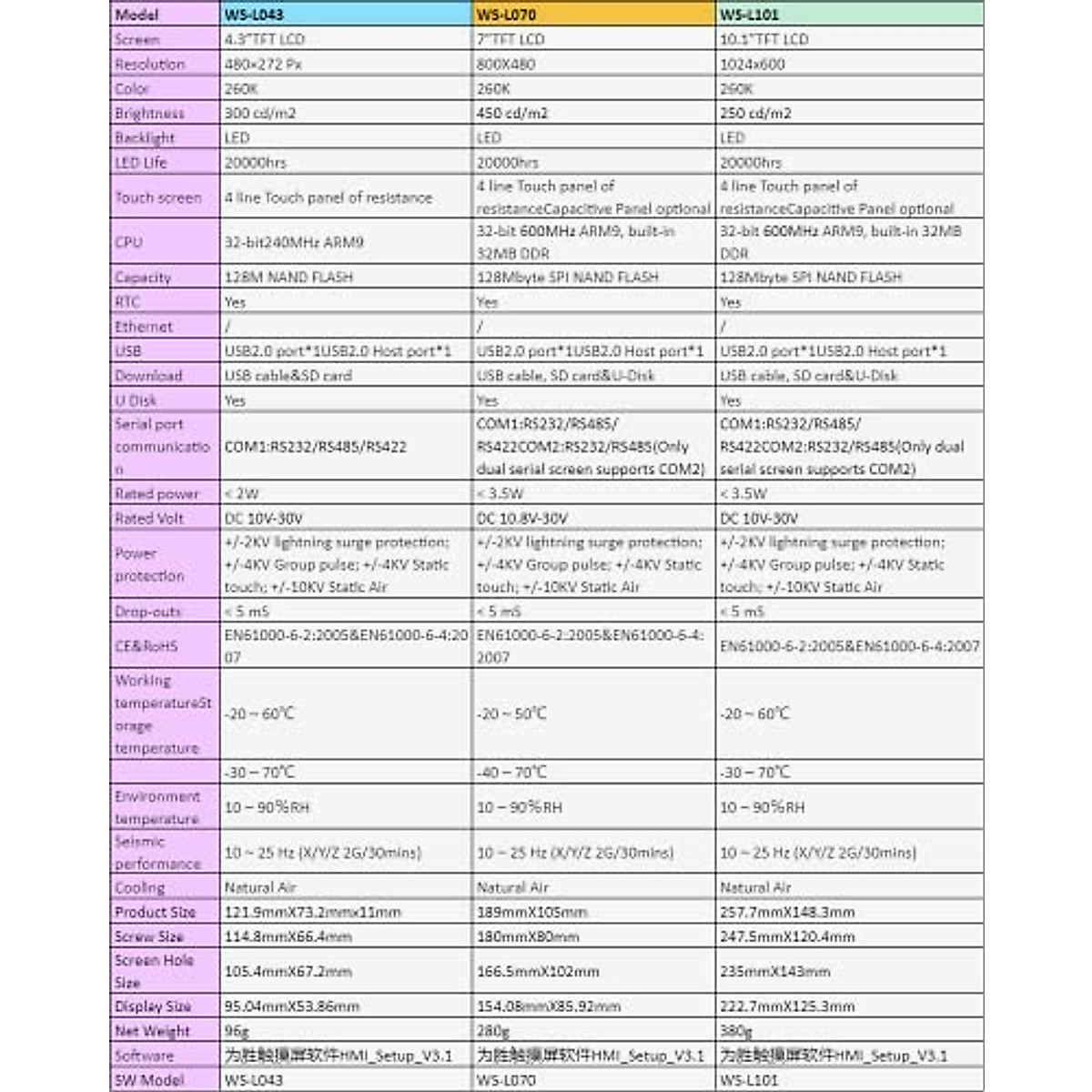 Great Ateam Human Machine Screen WS-L043 HMI Touch 4.3 inch 480 * 272 px RGB 260K Color Capacitive/Resistive Touch Panel No Enclosue