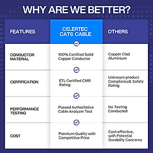 celertec CAT6 Ethernet Cable, 500ft, 23AWG Solid Bare Copper, Unshielded Twisted Pairs(UTP), 550MHz, ETL Listed &CMR Riser Rated, Indoor, Bulk Ethernet Cable -White