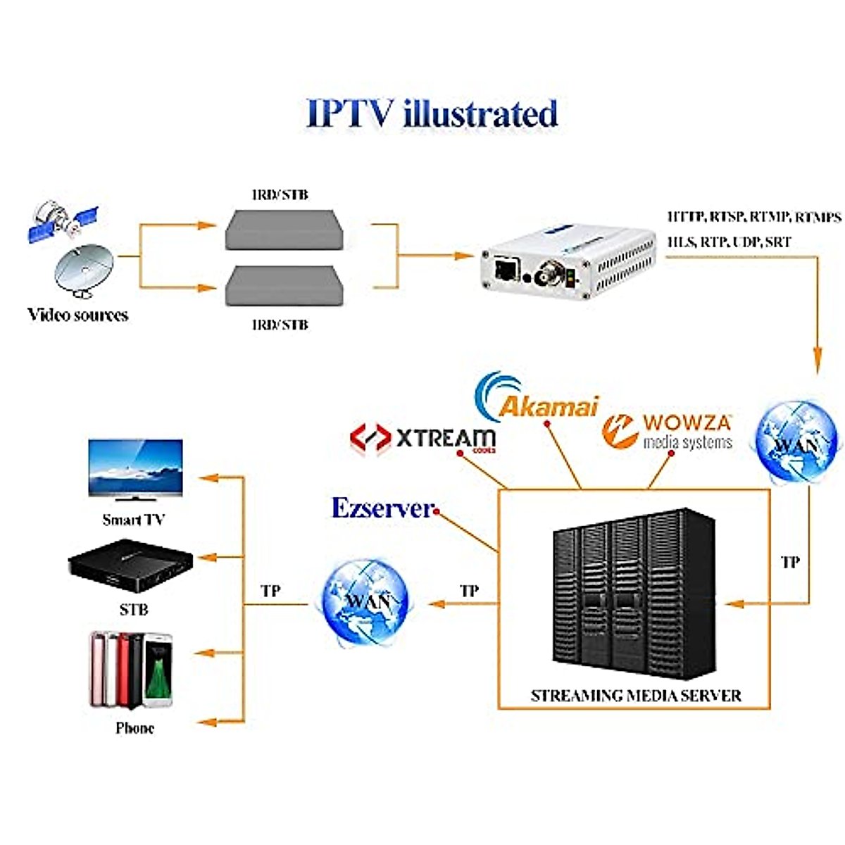 HaiweiTech HES-101 HEVC Encoder H.265 H.264 1080P@30 fps SD/HD/ 3G-SDI to IP Encoder IPTV HD Video Audio Live Streaming Encoder HD-SDI Transmitter with HTTP, RTSP, UDP, SRT, HLS, RTMP, Multicast