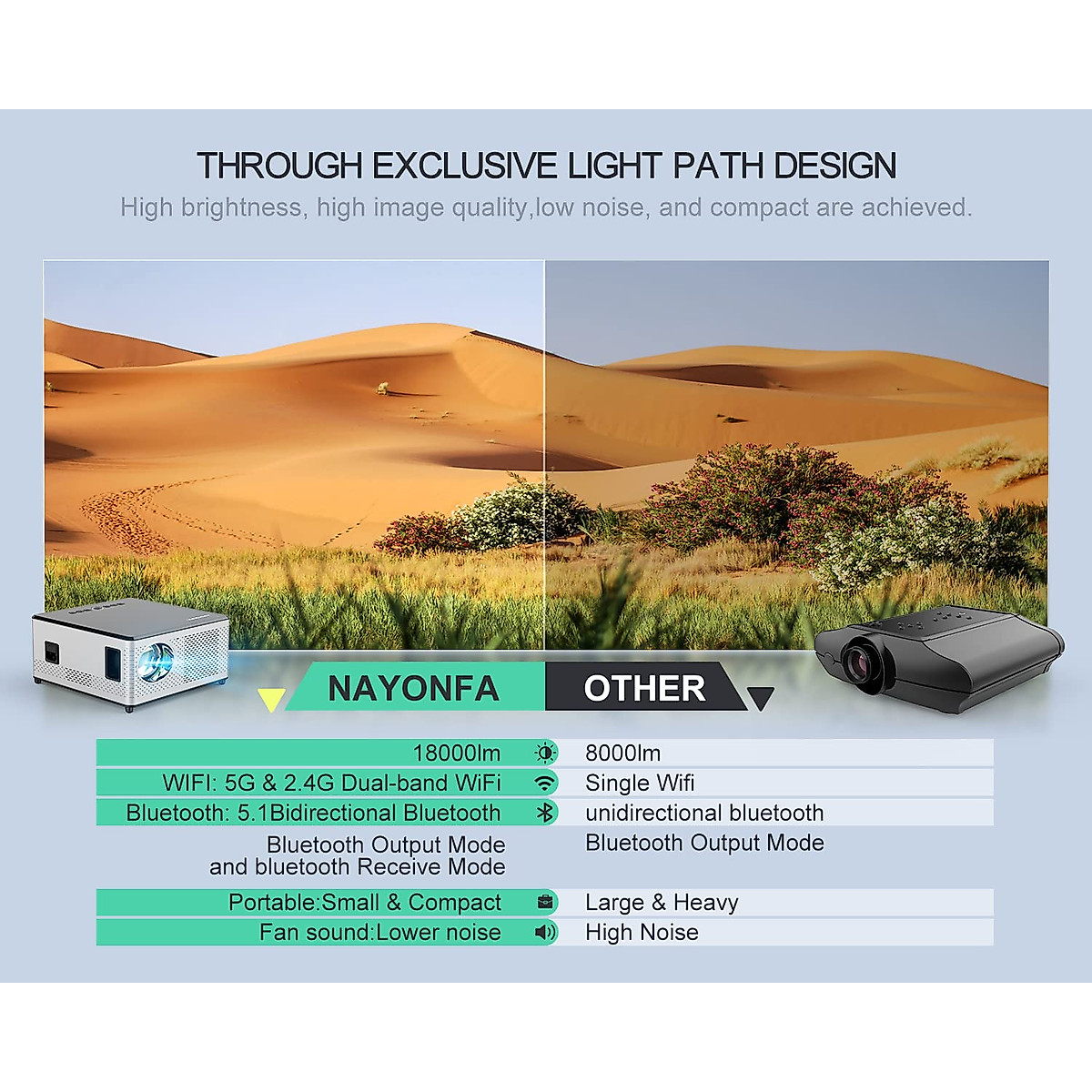 Projector with WiFi and Bluetooth 4K Supported, 600 ANSI 18000L 5G WiFi Native 1080P Projector,±50° 4P/4D Keystone&Zoom Home Theater Projector 400"Display, NAYONFA Outdoor Movie Projector for Phone,PC