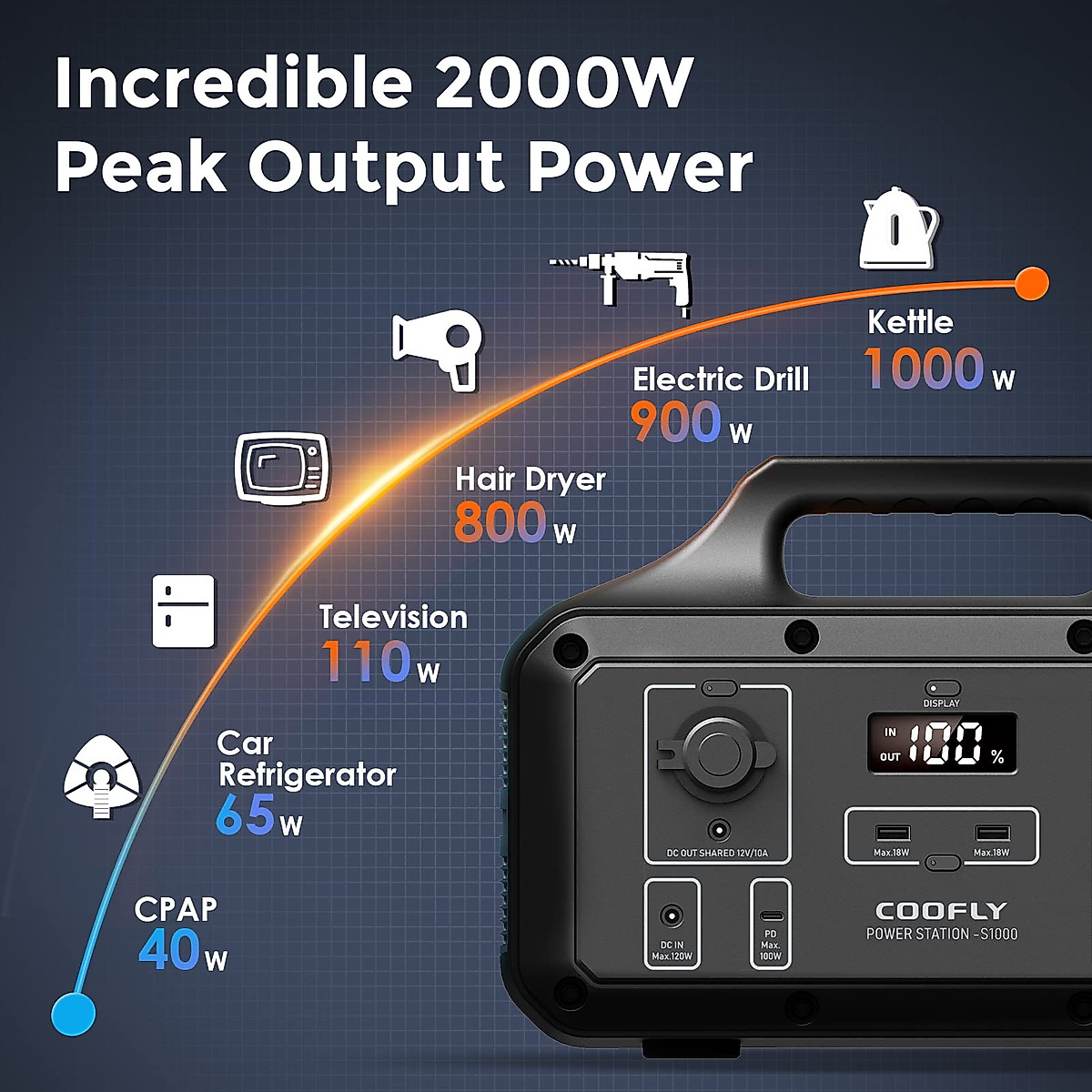Solar Generator 1021Wh,Portable Power Station 1000W and 1x120W Solar Panel electric with 2x110V/1000W AC Outlets,Solar Power Generator with Lithium Battery Pack for Outdoor RV/Van Camping,Overlanding