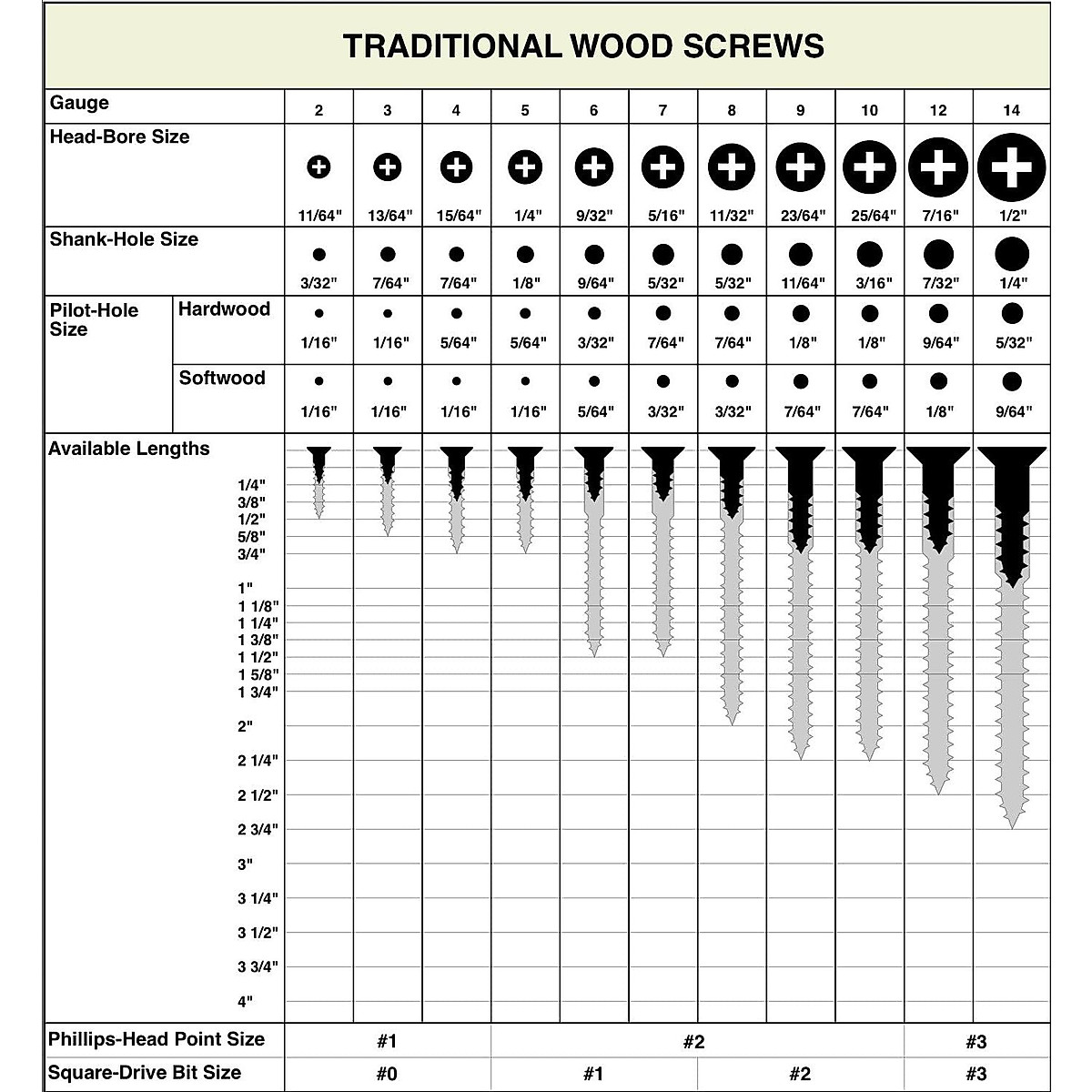 100 Qty #6 x 5/8" Flat Head Zinc Coated Phillips Head Wood Screws (BCP2)