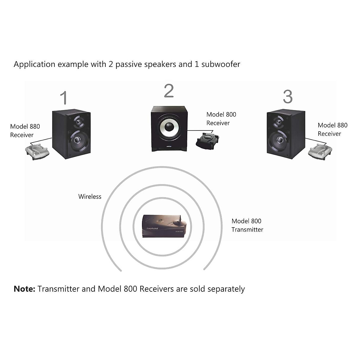 Amphony Multichannel Wireless Audio Receiver/Amplifier for Making Passive Speakers Wireless - Model 880, Compatible with Model 800 Multi-Channel Transmitter, Better-Than Bluetooth Digital Wireless