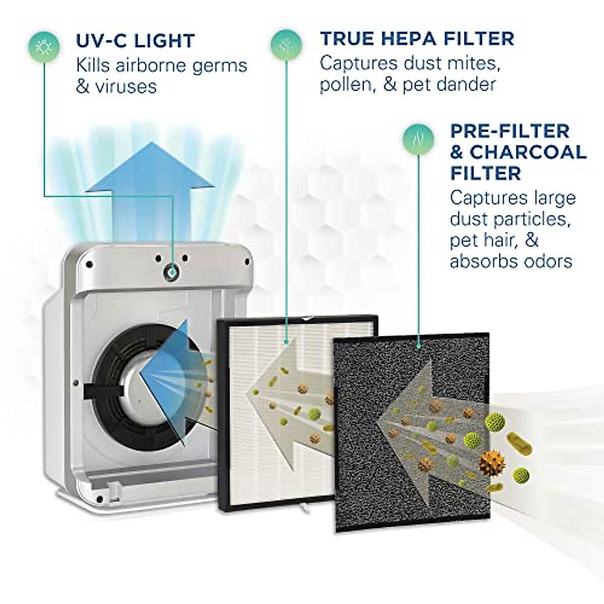 Germ Guardian AC5900WCA 21” 4-in-1 True HEPA Filter Air Purifier for Home, Large Rooms, UV-C Sanitizer, Filters Allergies, Smoke, Dust, Pet Dander, & Odors, 3-Yr Wty, GermGuardian, White