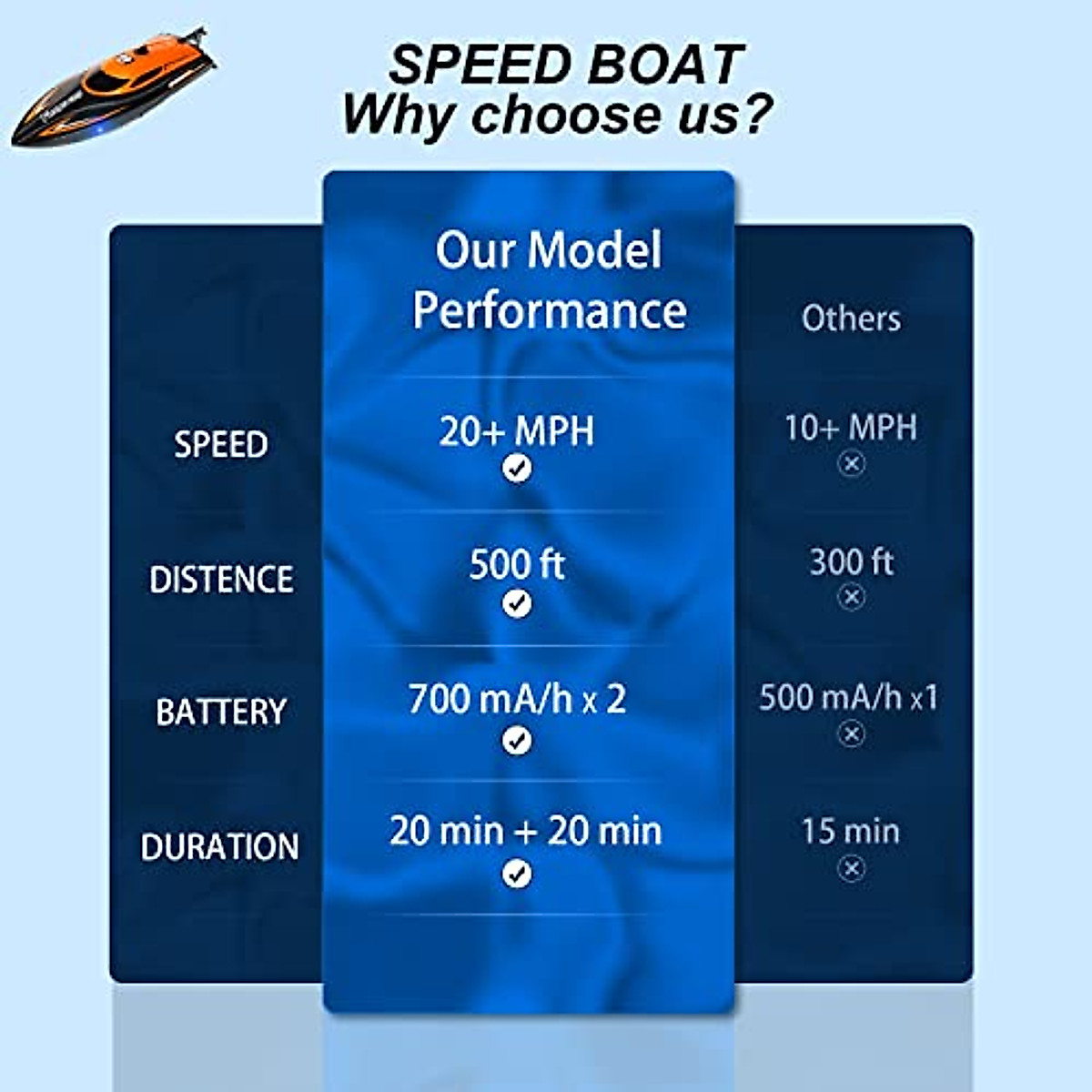 RANFLY RC Boat with 2 Rechargeable Battery, 20+ MPH Fast Remote Control Boat for Pools and Lakes, 2.4G RC Boats Pool Toys for Adults and Kid