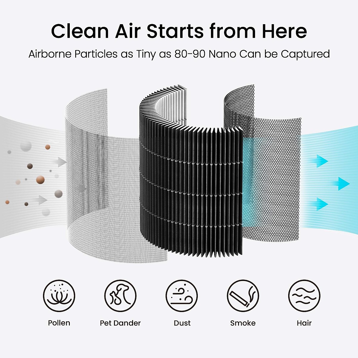 smartmi Filter Replacement - H13 True HEPA, Preliminary Layer and Inner Layer - Absorbs Pollen, Dust, and More Particles at Home, Office