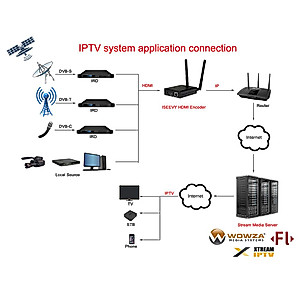 iseevy 4K HDMI Video Adapter, 1080P@60FPS, Dual Band WiFi, H.264 Codec, 4 Streams, FCC ID: 2A7CO-ISV-HVCDW5