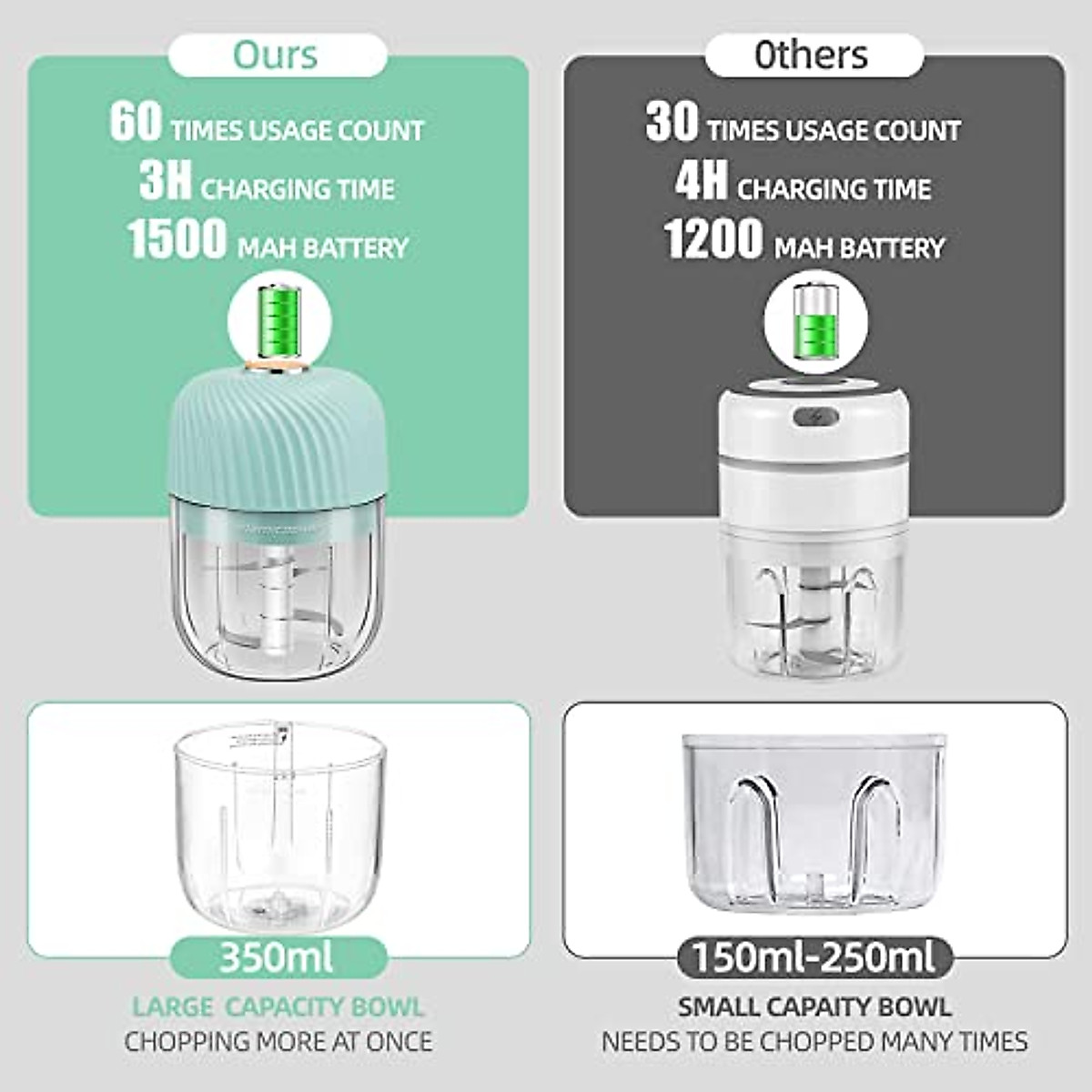 Electric Garlic Chopper, Portable Veggie Chopper, 350ML Garlic Grinder Masher Onion Chopper, Blender to Vegetable, Cordless Food Processor for Ginger, Chili, Fruit, Meat, Spices, Beans, etc(Green)
