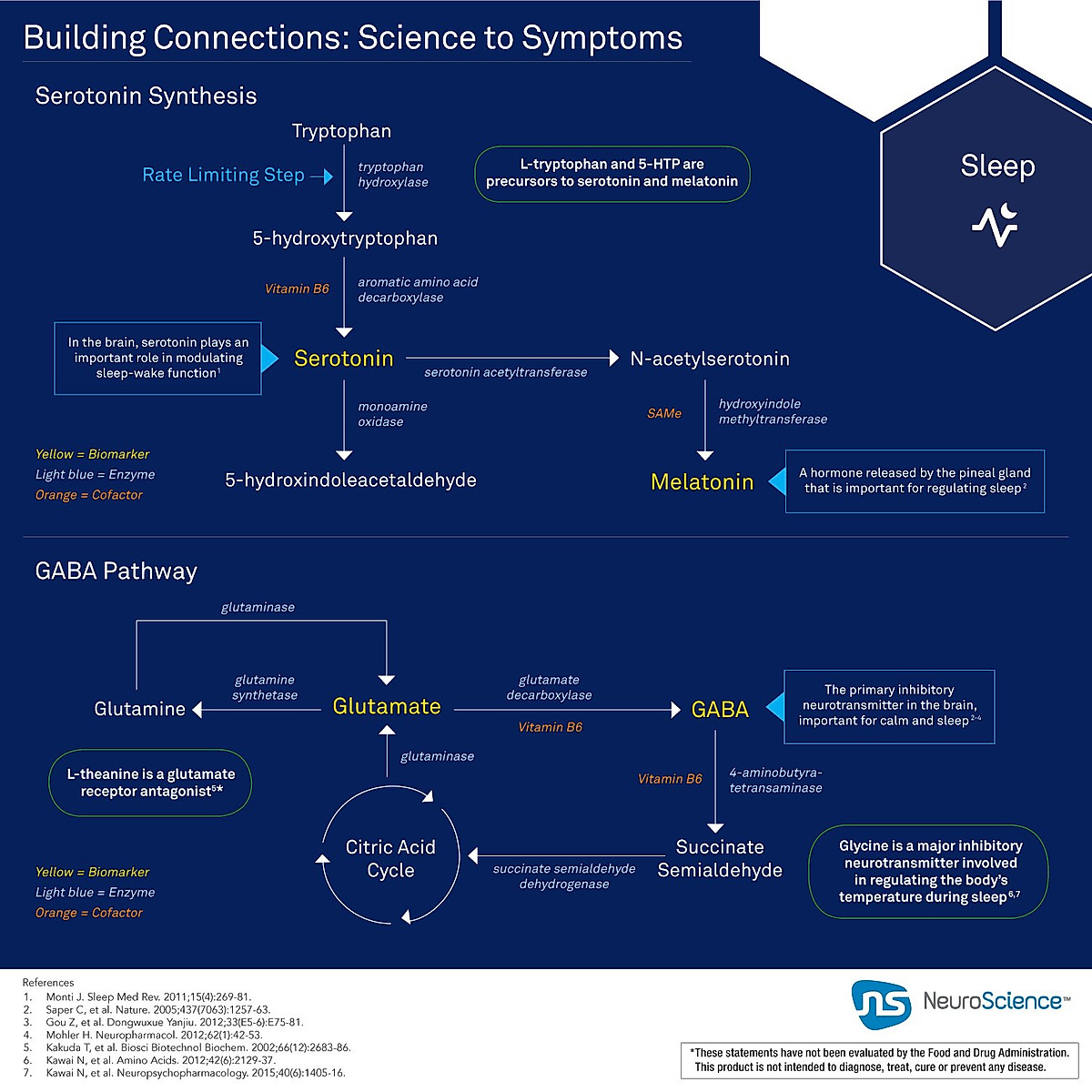 NeuroScience Serene - Mood Support + Sleep Aid with 100mg 5-HTP, Vitamin B6, Folate + Calcium - Non-Drowsy + Non-Groggy Serotonin Support Supplement for Sleep-Wake Function (60 Capsules)
