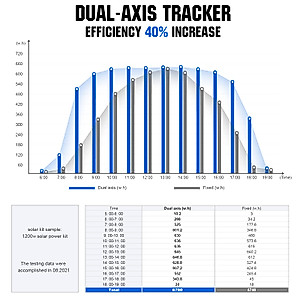 ECO-WORTHY Solar Panel Dual Axis Tracking System (Increase 40% Power) with Tracker Controller, Complete Solar Tracker Kit, Ideal for Different Solar Panels, for Yard/Farm/Field