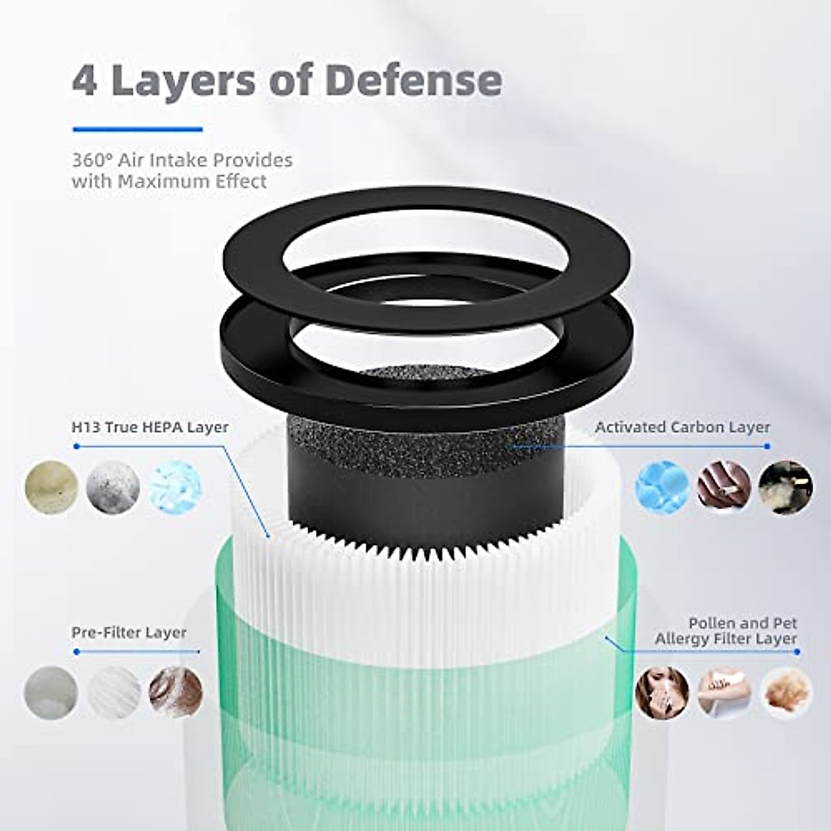 AROEVE MK01 & MK06 Air Filter Replacement 4-in-1 High-Efficiency H13 HEPA Air Filter for Smoke Pollen Dander Hair Smell(One Standard Version & Two Per Dander Version)