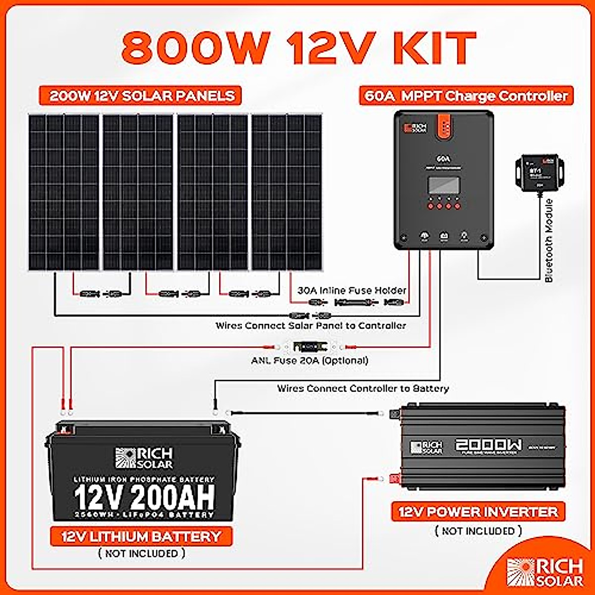 RICH SOLAR 800 Watt 12V Solar kit Contains 4 high Efficiency 200W Monocrystalline Panels with 9 busbars and Our 60A MPPT Controller