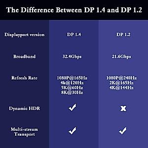Displayport Splitter Knaive DP 1.4 DisplayPort 8K Converter Switcher Adapter Bidirectional Splitter DP for PC/Monitor Support Support 8k@30Hz /5K@60Hz/ 4K@120Hz (Medium)
