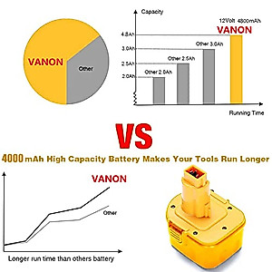 VANON [Upgraded to 4800mAh] Ni-MH 12V DW9071 DC9071 Replacement for Dewalt 12Volt Battery DW9072 DE9037 DE9071 DE9072 DE9074 DE9075 152250-27 397745-01,2-Pack