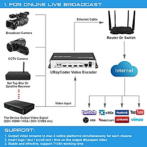 URayCoder 4K 4 Channels H.265 H.264 HDMI IP Video Streaming Encoder Live Broadcast RTMP RTMPS Encoder IPTV HDMI to RTSP RTMP RTMPS SRT UDP M3U8 HTTP HLS ONVIF Streamer