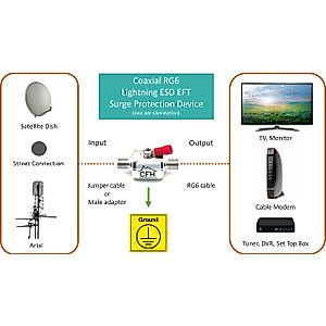 Clever Family Homes Coaxial RG6 Surge Protector Kit with Jumper Cable, Ground Wire, Spare GDT, and Male-to-Male Adaptor
