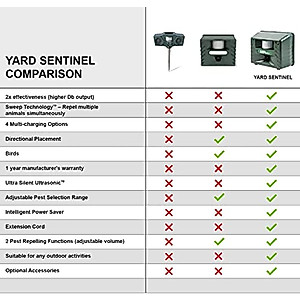 Yard Sentinel Outdoor Ultrasonic Animal Repeller with Motion Sensor, Adjustable Volume, Waterproof, Extension Cord, Powerful Repel for Squirrel, Raccoon, Skunk, Rabbit, Fox, Deer, Etc