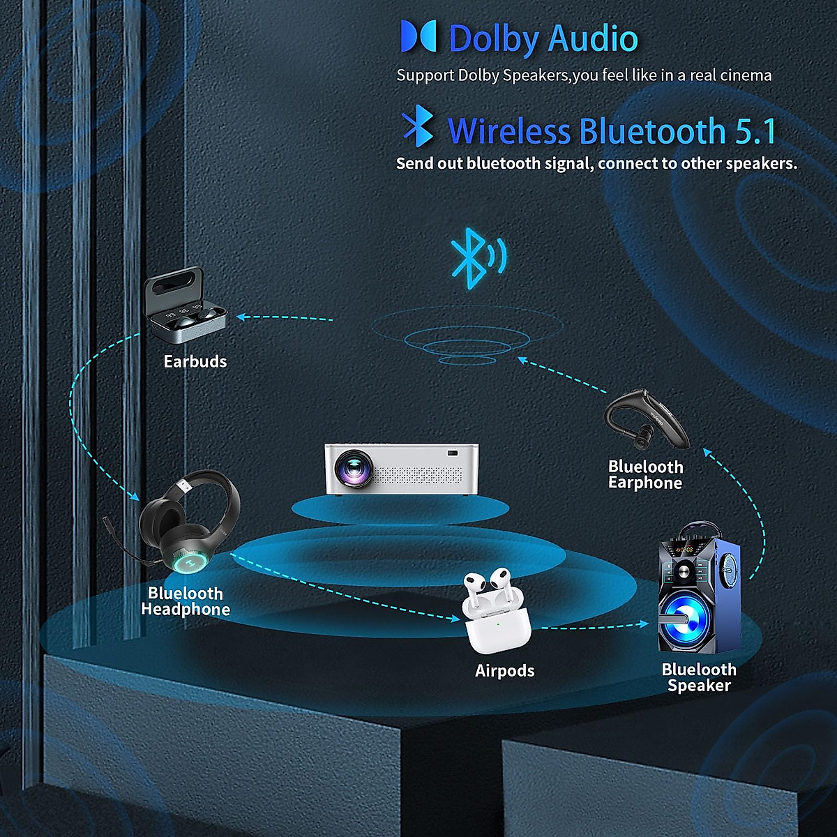 5G WiFi Bluetooth Projector 4K with 450" Display,1000 ANSI Native 1080P Projector,Outdoor Movie Projector Support 4k,Dolby,Zoom,Correct Keystone,4K Projector Compatible W/TV Stick,iOS,Android,PS5