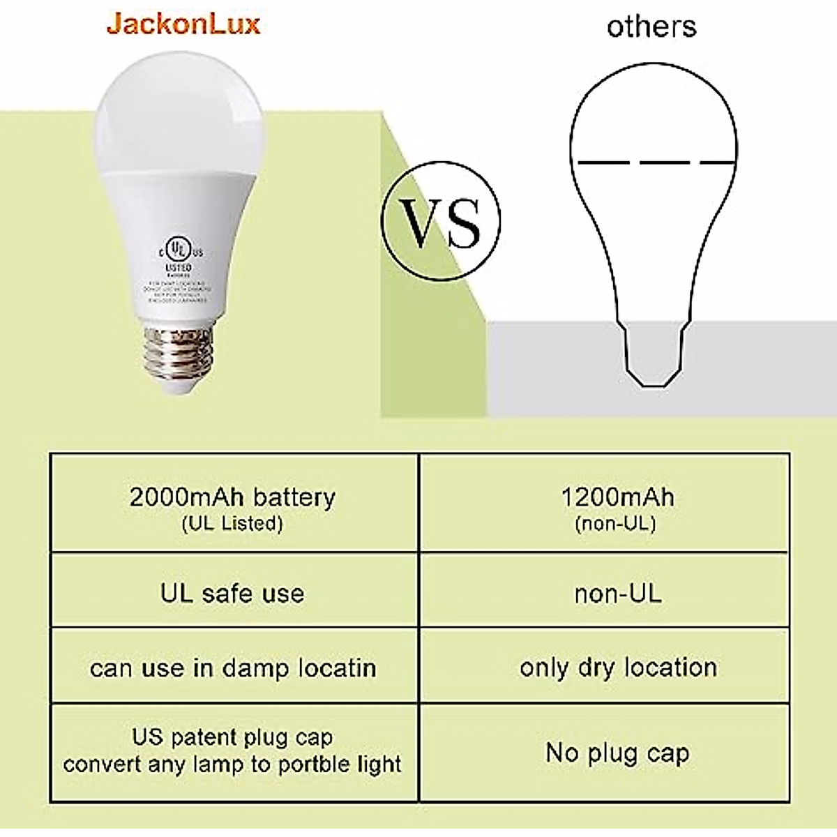 Rechargeable Emergency LED Bulb JackonLux Multi-Function Battery Backup Emergency Light For Power Outage Camping Outdoor Activity Hurricane 9W 800LM 60W Equivalent Soft White 3000K E26 120 Volt 1 Pack