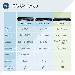 TRENDnet 28-Port Web Smart Switch, 24 x Gigabit Ports, 4 x 10G SFP+ Slots, High Speed Network Uplinks, 128 Gbps Switching Capacity,1U Rack Mountable,Lifetime Protection, Black, TEG-30284