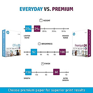 HP Printer Paper | 8.5 x 11 Paper | Premium 24 lb | 1 Ream - 500 Sheets | 100 Bright | Made in USA - FSC Certified | 112400R