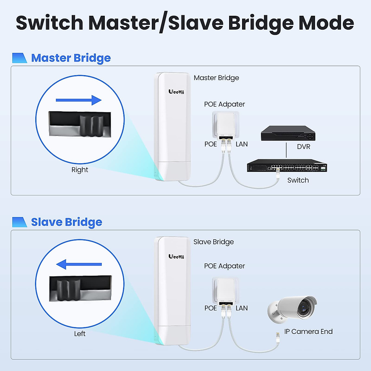 Wireless Bridge, Easy to Use, Point to Point 5.8G Outdoor Bridge with 14dBi Antenna, 9842 FT Long Range Working Distance 24V PoE Adapter 2 RJ45 Port for Extended Internet Signal to Next Building