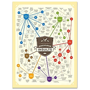 Curious Charts Commission Shakespeare Insults Gift Poster | 18x24 with Funny Quotes