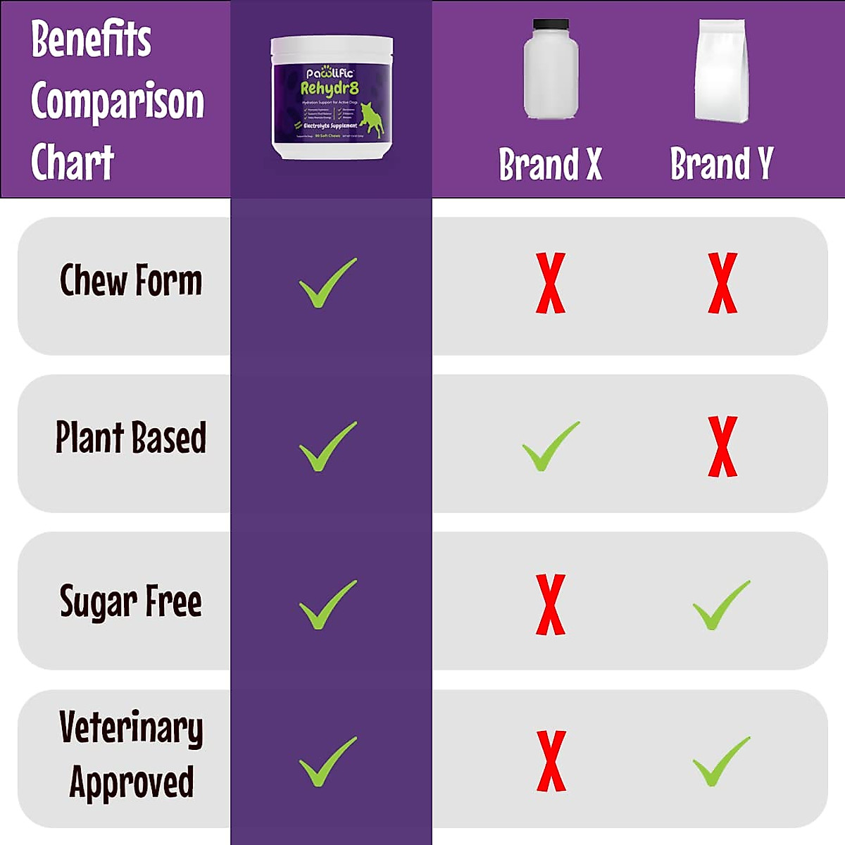 Pawlific Electrolyte Chews for Dogs- Superior Pet Hydration Support, Anti-Diarrhea, and Dog Vitamins | All-Natural Ingredients, Made in the USA | 3-Month Supply for Active Dogs