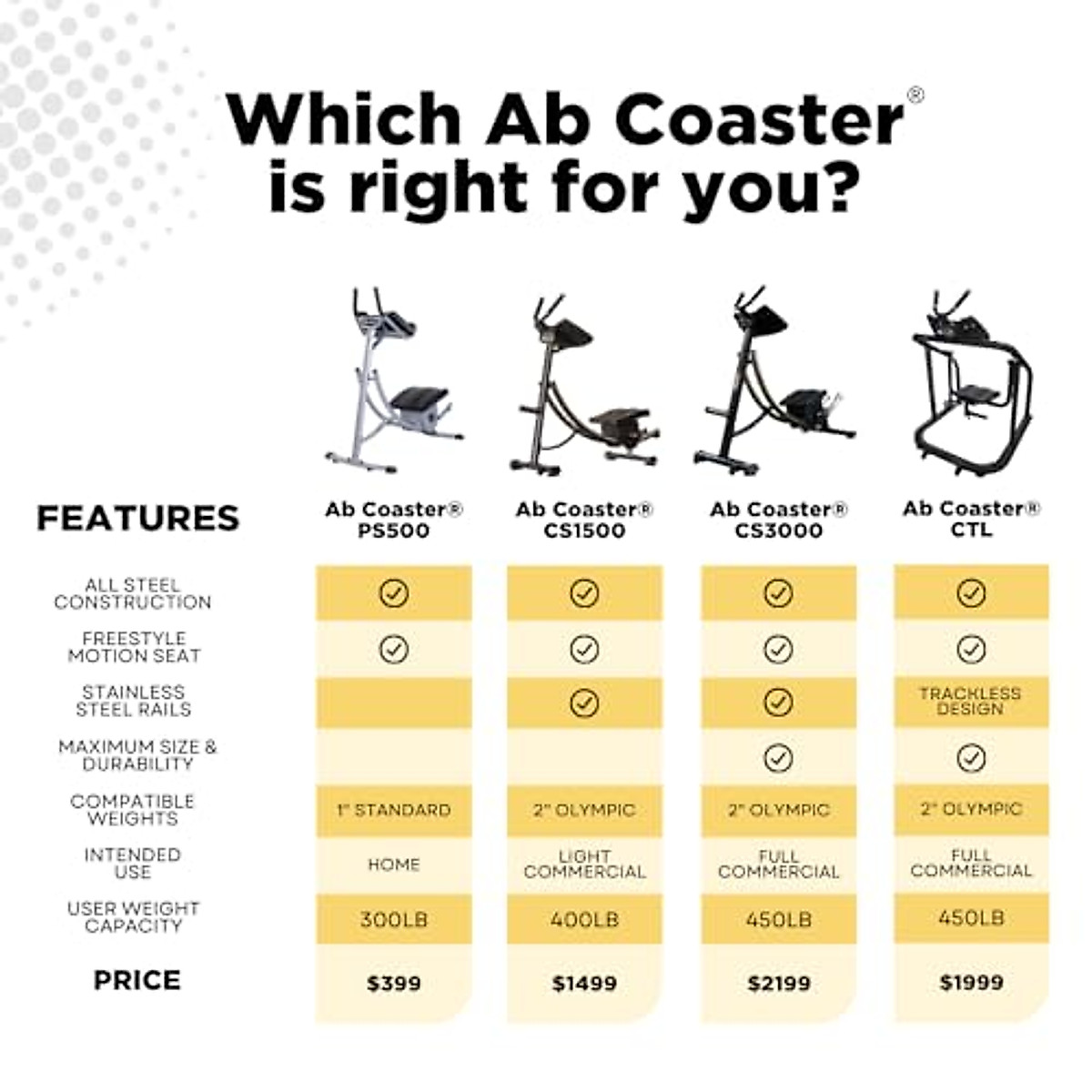 Ab Coaster® PS500 - Original, Ultimate Core Workout, 6 Pack Ab Exercise Machine for Home Use, Less Stress on Neck, Back, and Shoulders, Abdominal/Core Fitness Equipment for All Training Levels