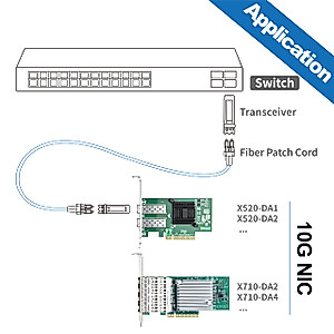 10Gtek 10Gb PCI-E NIC Network Card, Single SFP+ Port, with Intel 82599EN Controller, Ethernet LAN Adapter Support Windows Server/Linux/VMware, Compare to Intel X520-DA1(Intel E10G42BTDA)