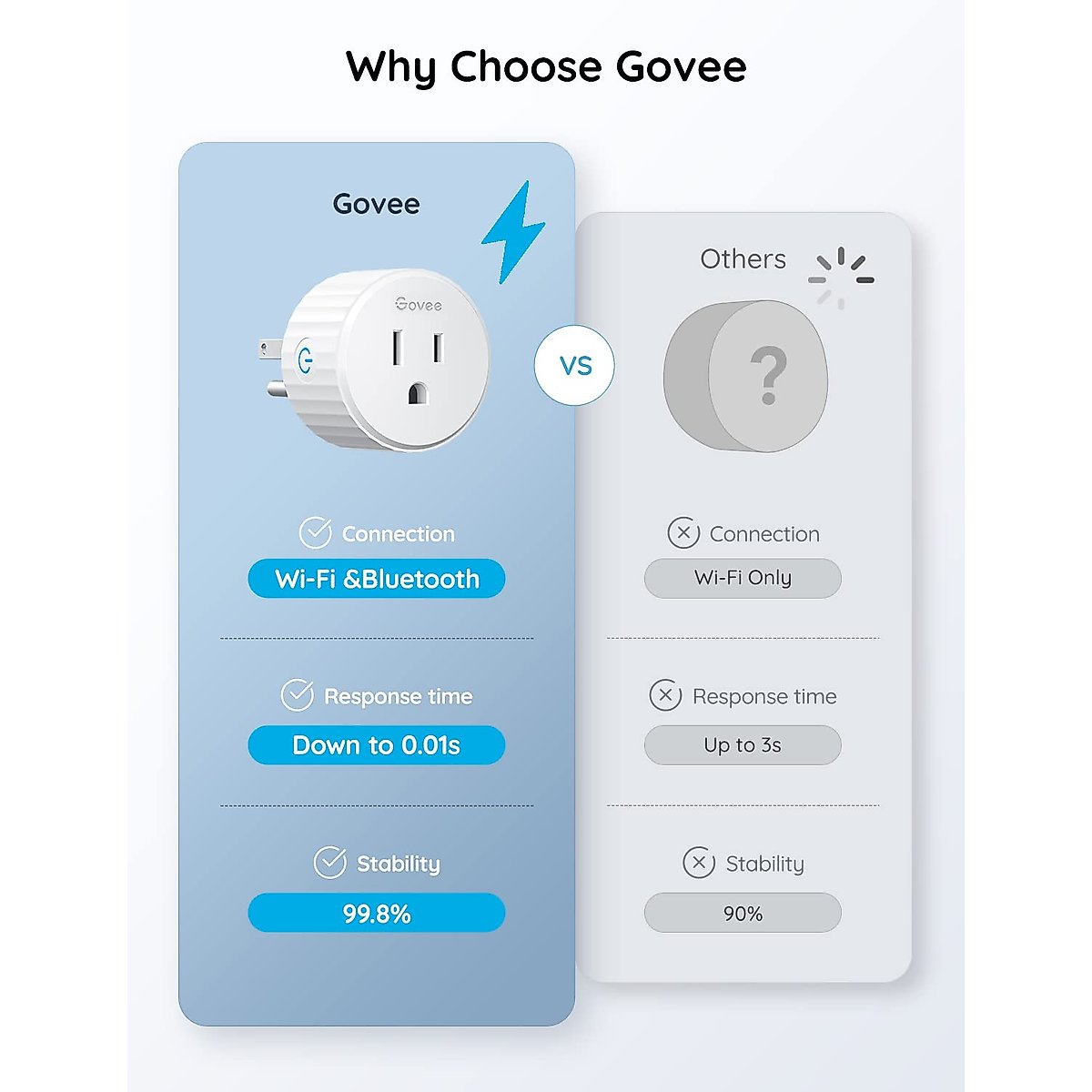 Govee Smart Plug, WiFi Outlet Compatible with Alexa and Google Assistant, Mini Smart Home Plugs with Timer Fuction & Group Controller, No Hub Required, ETL & FCC Certified, 2.4G WiFi Only (1 Pack)