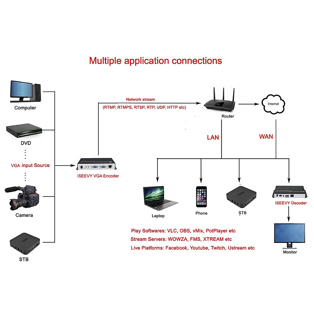 iseevy H.264 VGA Video Encoder VGA to IP Stream for IPTV, Live Stream, Broadcast Support SRT RTMP RTMPS RTSP UDP RTP HTTP FLV HLS TS Protocols and Live Platforms