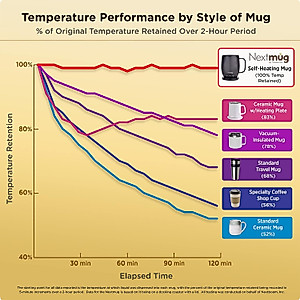 Nextmug Plus - Temperature-Controlled, Self-Heating Coffee Mug (Burgundy - 18 oz.)