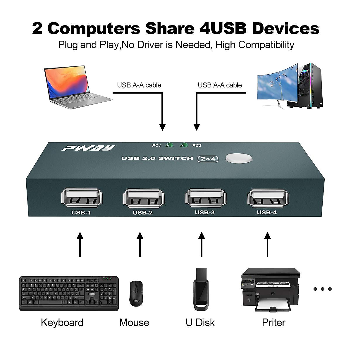 USB Switch for 2 Computers Sharing 4 USB 2.0 Port Devices, USB 2.0 Peripheral Switch Box Hub for One-Button Swapping, Compatible with Windows Mac Linux, Powered by USB, with 2 USB Cables