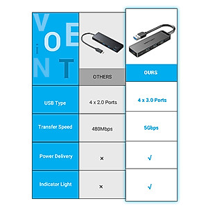 VENTION USB Hub - Multi USB Port Splitter Ultra-Slim Multiport USB 3.0 Hub Adapter Fast Data Transfer for Laptop, MacBook, Printer, PS4, PC, Flash Drive, Mobile HDD (0.5FT/0.15M)