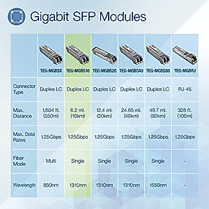 TRENDnet SFP Single-Mode LC Module 4-Pack, TEG-MGBS10/4, For Single Mode Fiber, Distances up to 10km(6.2 Miles), Gigabit SFP, Supports Up to 1.25Gbps, IEEE 802.3z Gigabit Ethernet, Lifetime Protection