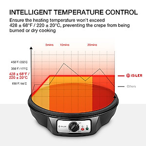Electric Crepe Maker, iSiLER Nonstick Pancake Maker Griddle, 12 inches Crepe Pan with Spreader & Spatula, Temperature Control for Roti, Tortilla, Eggs