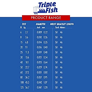 Triple Fish 100% Fluorocarbon Leader, 125 lb / 56.7 kg Test, 0.047 in / 1.20 mm Dia, Clear, 25 yd / 23 m,TFF-B25-125